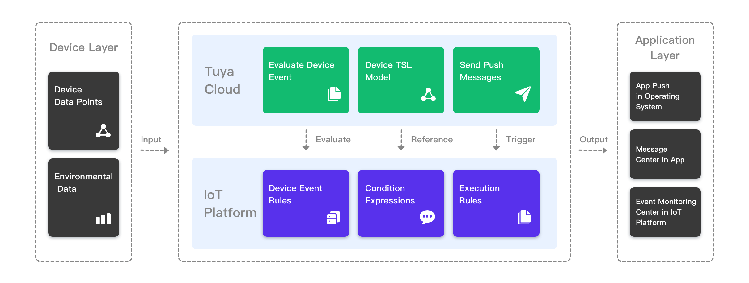 Device Messages|Detect events from IoT devices and applications, and ...